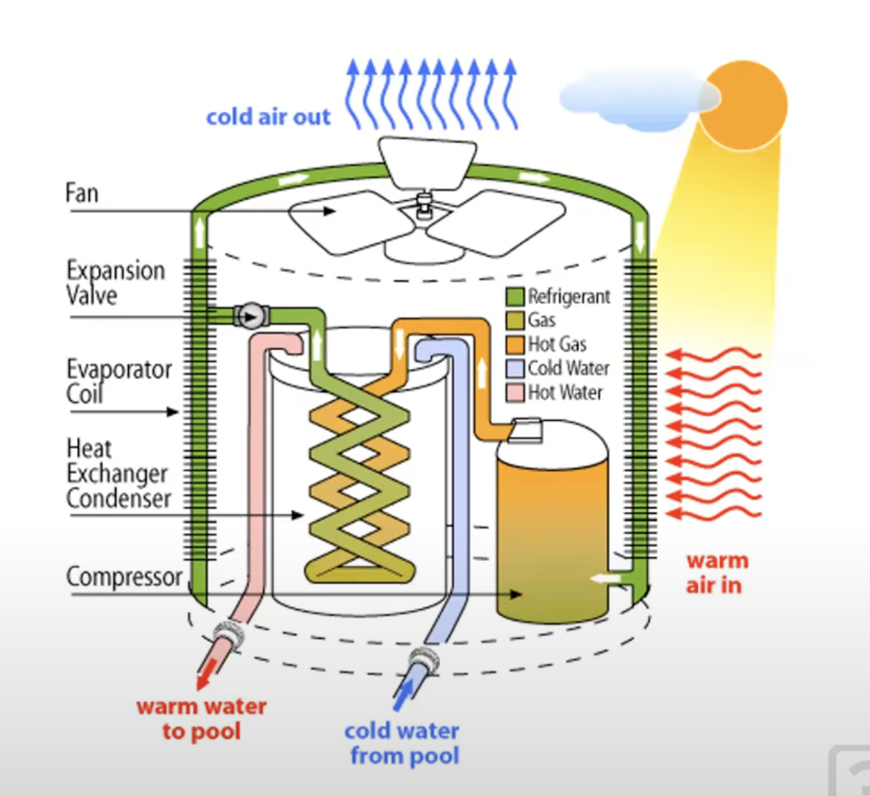 Stop Your Pool From Draining Your Wallet! - 3C-REN